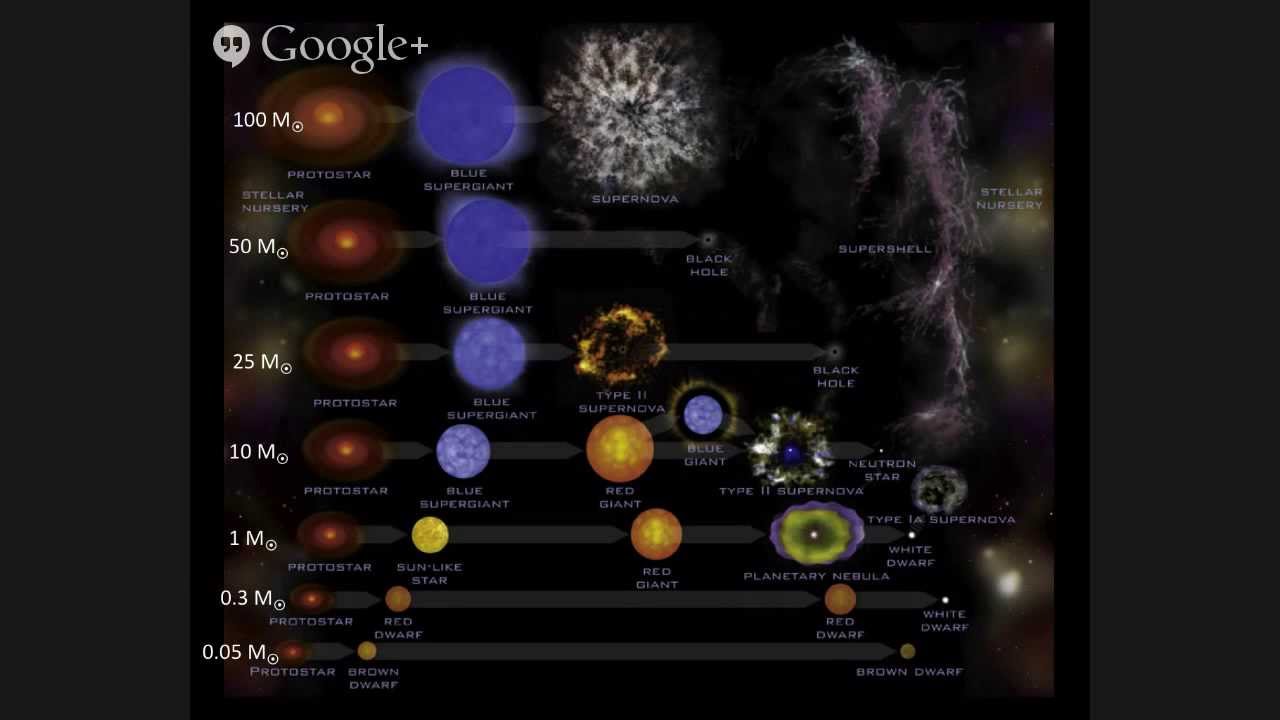 Physics 160 (Fall 2013) Lecture 17: Stellar remnants & White dwarfs ...