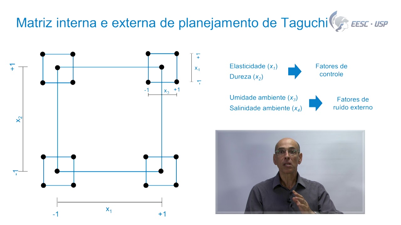 Vídeo aula 28 - Taguchi e o Planejamento de Experimentos - YouTube