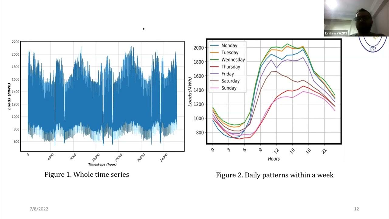 Deep Learning Based Short Term Electricity Load Forecasting Auto