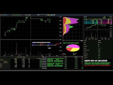 CCK - 2024-06-13 : Daily Intraday Tick Chart Analysis | Stock Market Updates