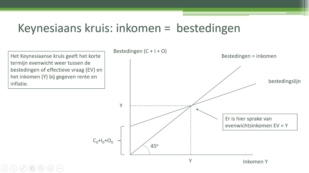 Domein I - Keynesiaanse Kruis (onderdeel IS-MB-GA model) - YouTube