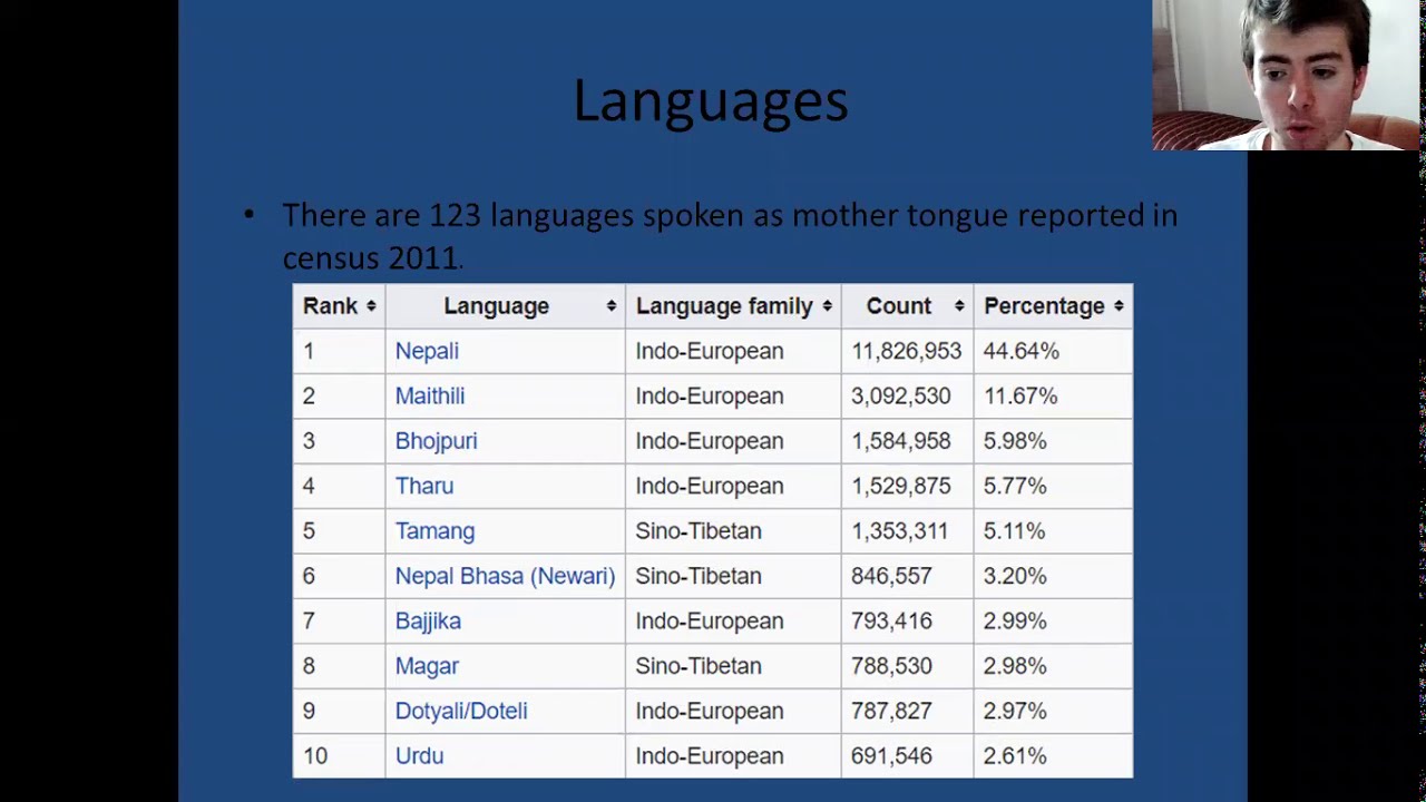 Languages and Ethnic Groups in Nepal - YouTube
