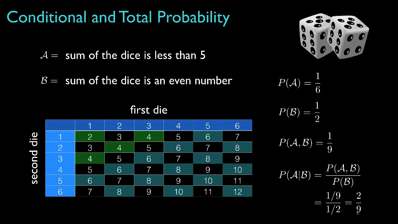Conditional And Total Probability - YouTube