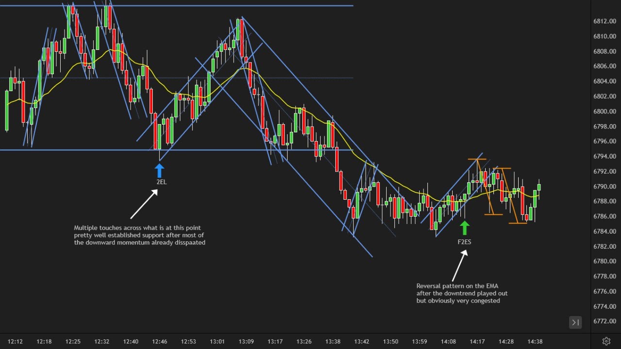 PAT End of Day Chart Study - S&P500 ES Futures, 21 EMA, 2k Tick Chart ...