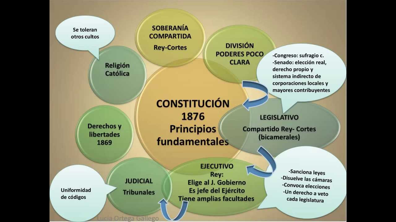 TEMA 12-5 Reinado de Alfonso XII: el sistema canovista y la ...