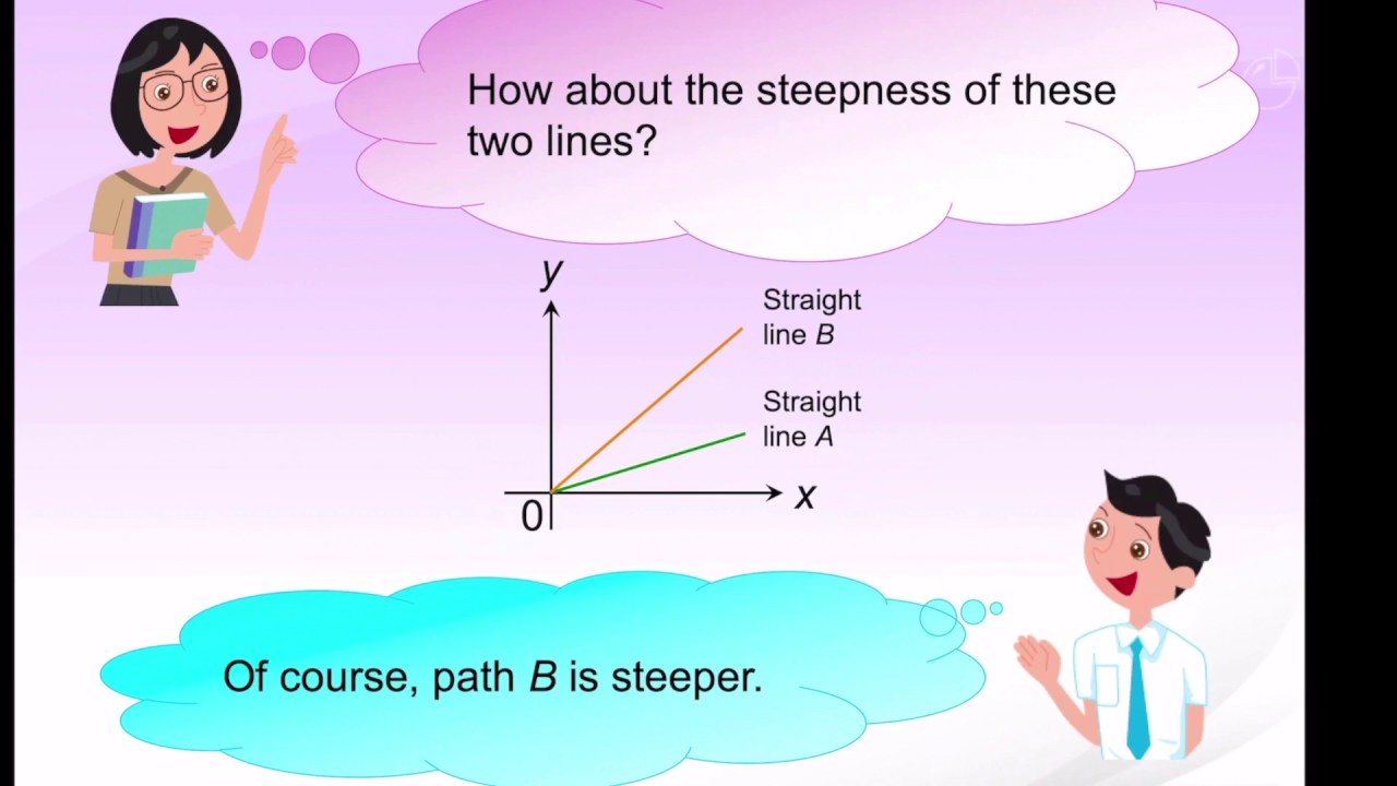 Mathematics Form 3 Chapter 8 Part 2 Slope and inclination 3C - YouTube