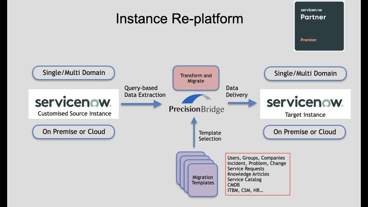 Instance Re-platform - YouTube