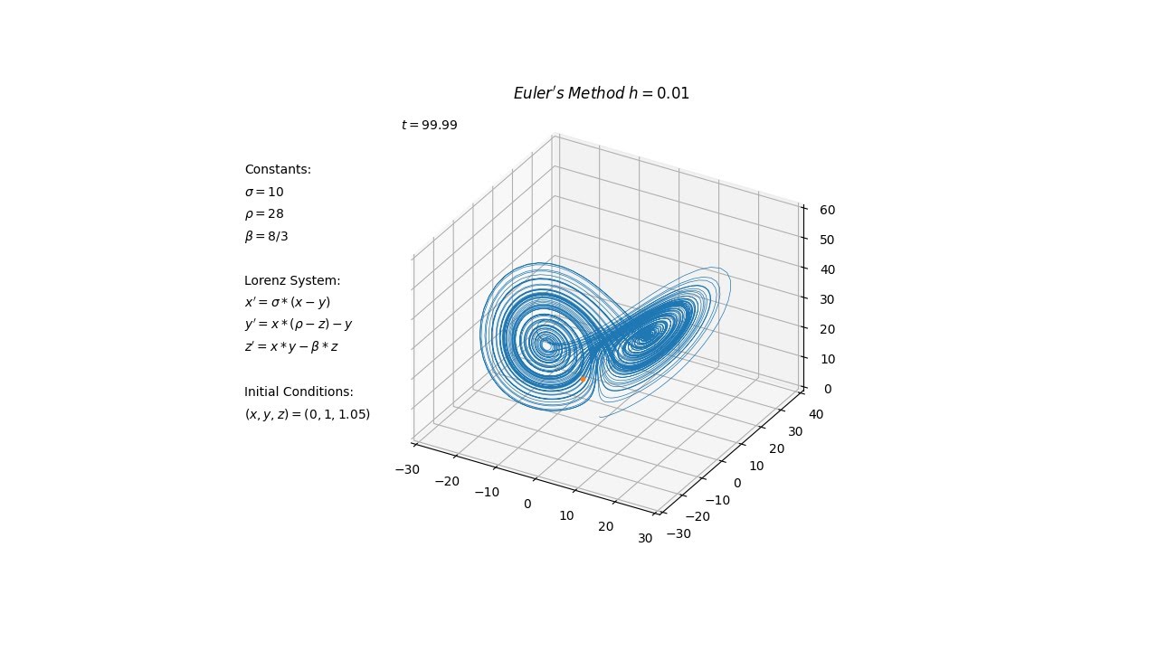 Lorenz System Calculation with Different Numerical Methods - YouTube