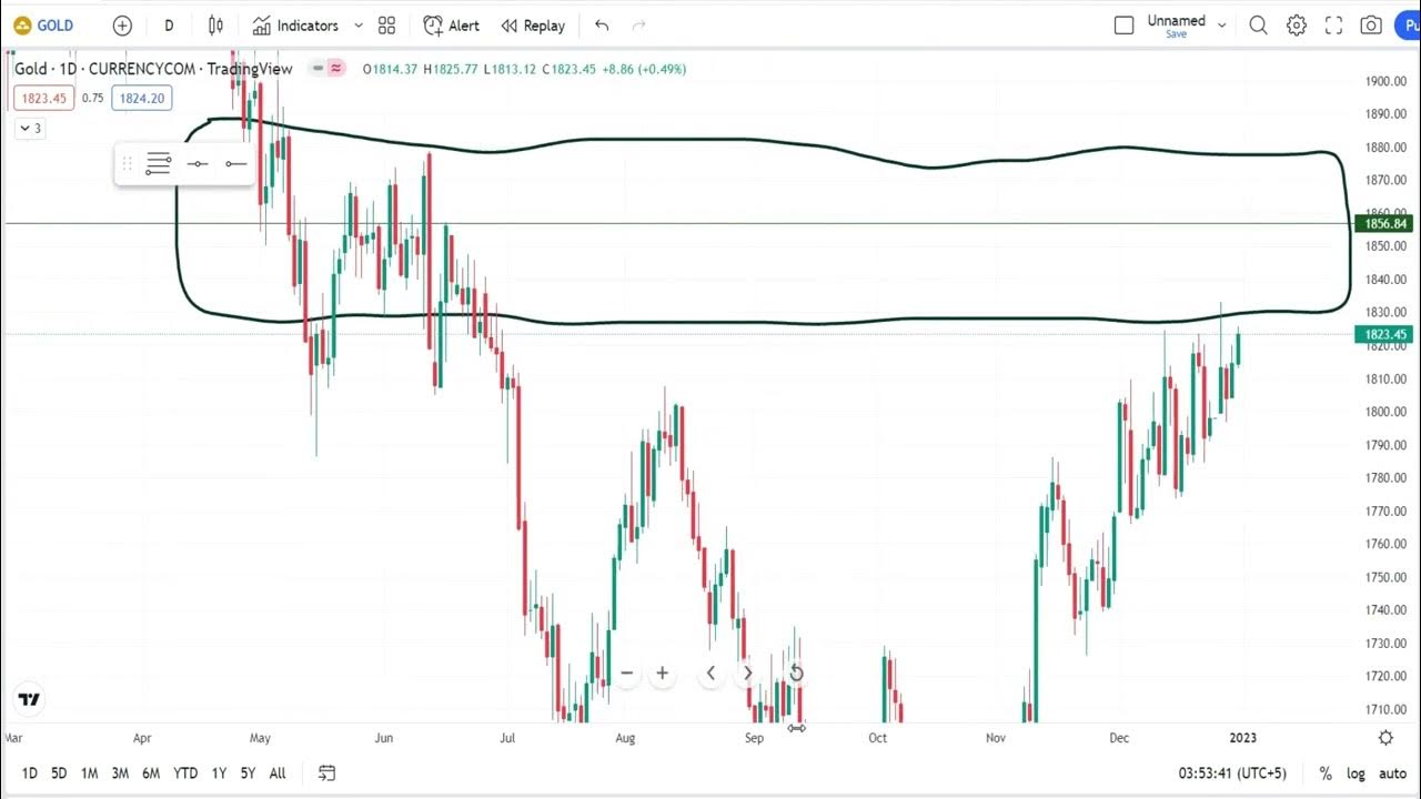 Where To Go #gold Prices in 2023 ??? Gold Chart Analysis - YouTube