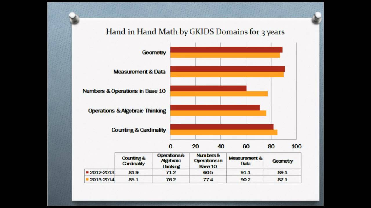 Hand in Hand Data Presentation - YouTube