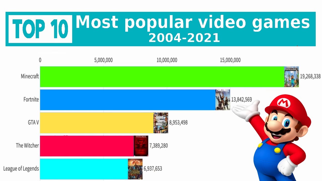 Top 10 Most popular video games (2004-2021) - YouTube top-10-most-popular-video-games-2004-2021-youtube