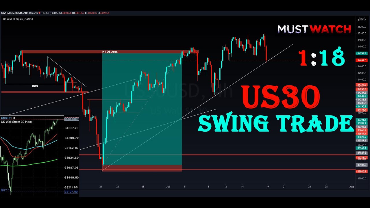 US30 Swing Trade Recap - Part 1 - YouTube