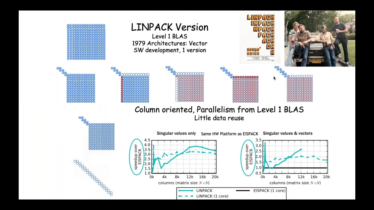 Software for Linear Algebra Targeting Exascale SLATE project - YouTube