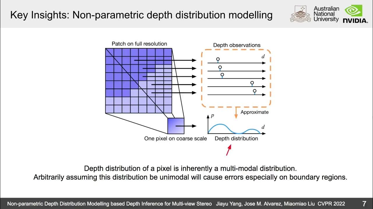 CVPR 2022 Paper: Non parametric Depth Distribution Modelling based Depth Inference for MVS - YouTube