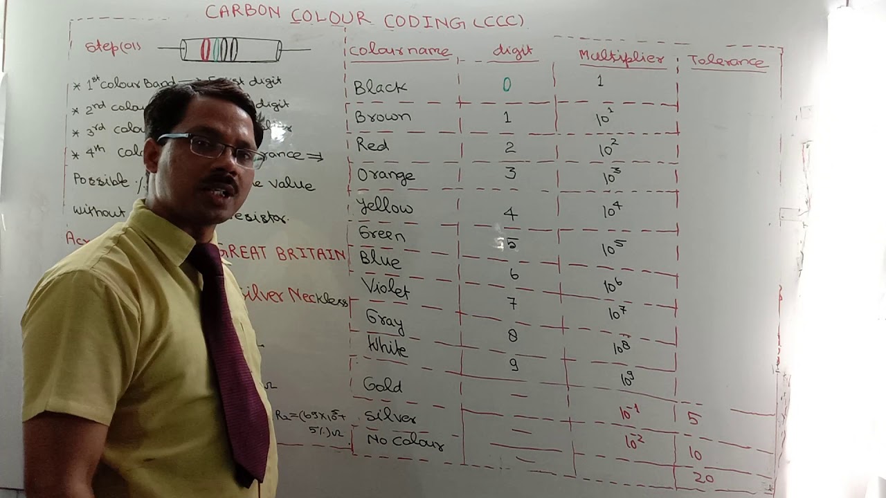 Class 12. CARBON -COLOUR. CODING. ( BBROY. GREAT BRITAIN VERY. GOOD ...