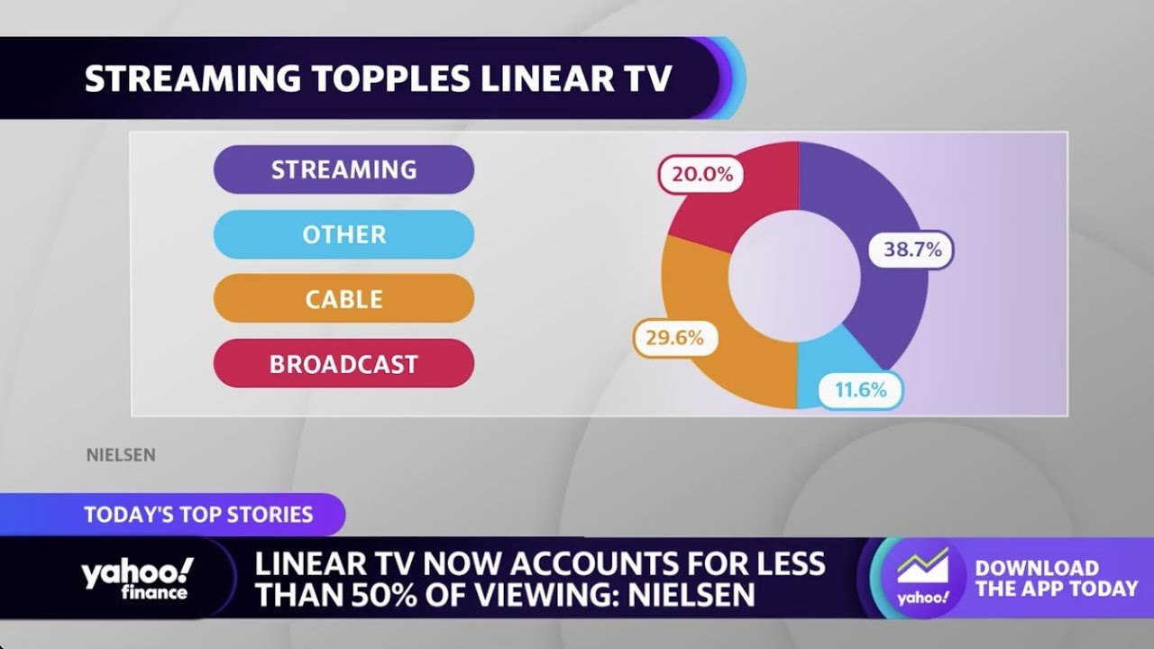 Linear TV accounts for less than half of viewing: Nielsen - YouTube