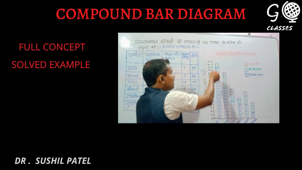 COMPOUND BAR DIAGRAM PRACTICAL || GEOGRAPHY PART ONE || IN HINDI BY ...