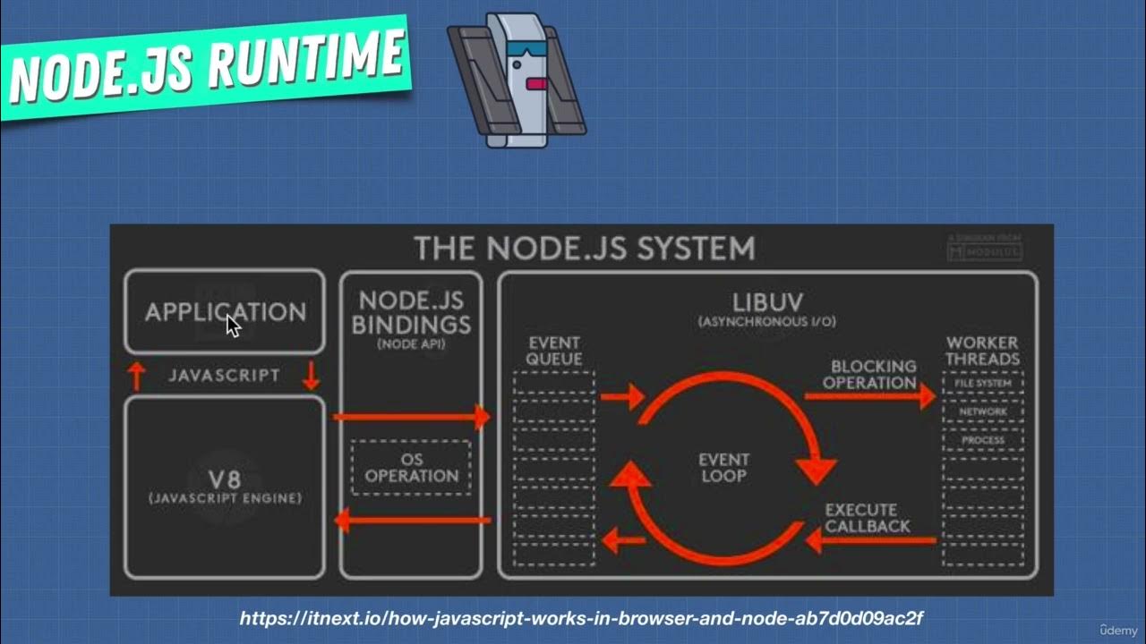 JavaScript Adv Concepts Foundation I 0218 Node js - YouTube