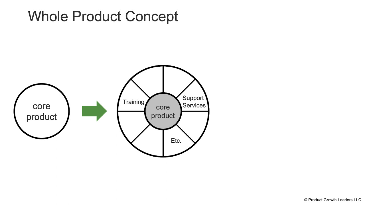 Whole Product Concept YouTube whole-product-concept-youtube