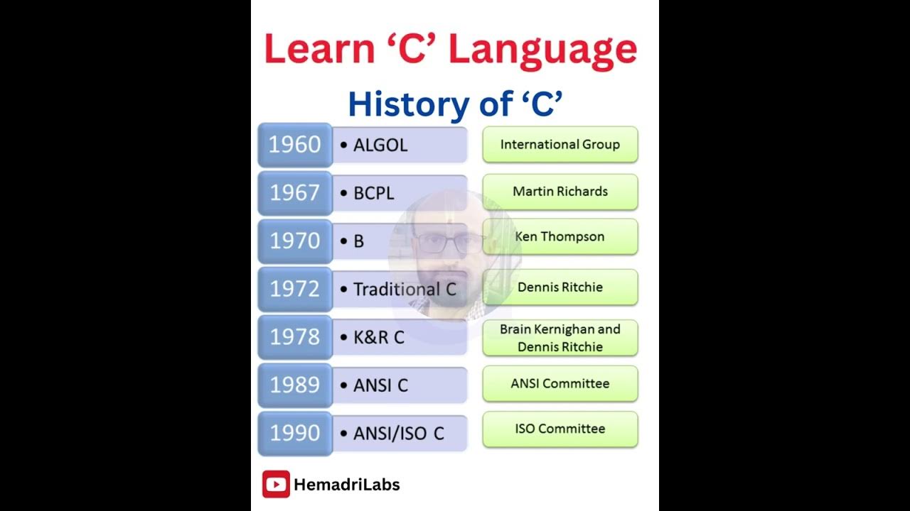 Learn ‘C’ Language Daily - YouTube