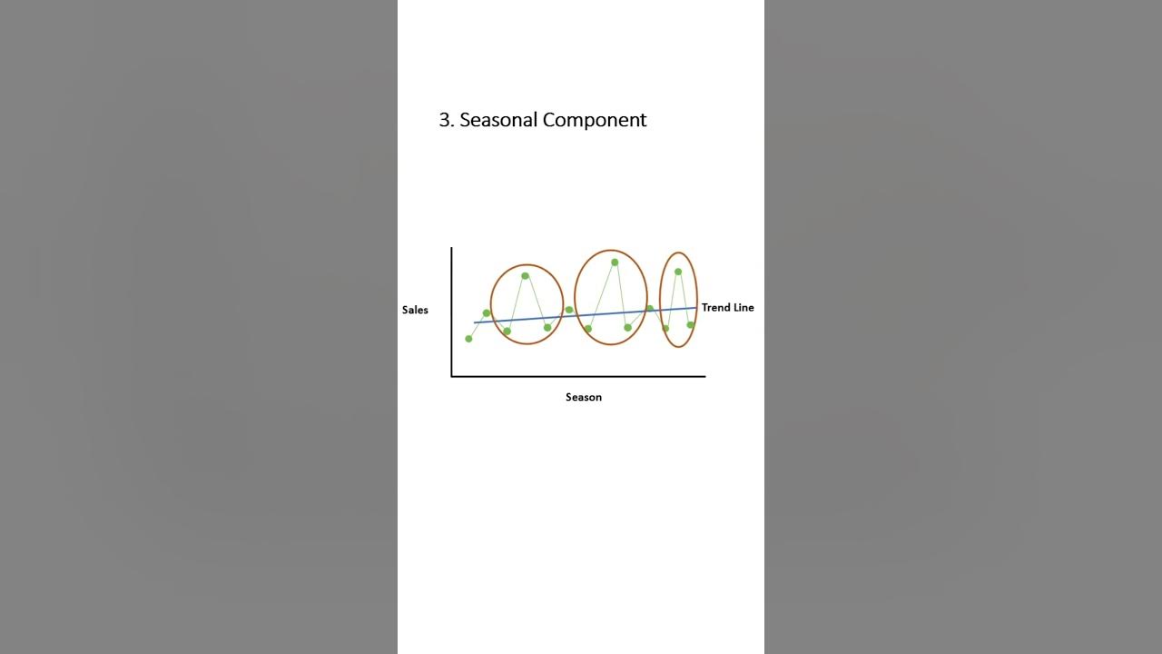 4 Components Of Time Series Datascience Python Machinelearning Youtube