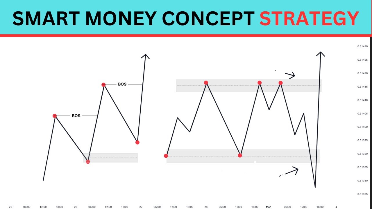 Smart Money Concepts Explained For Beginners (Full Course) - YouTube