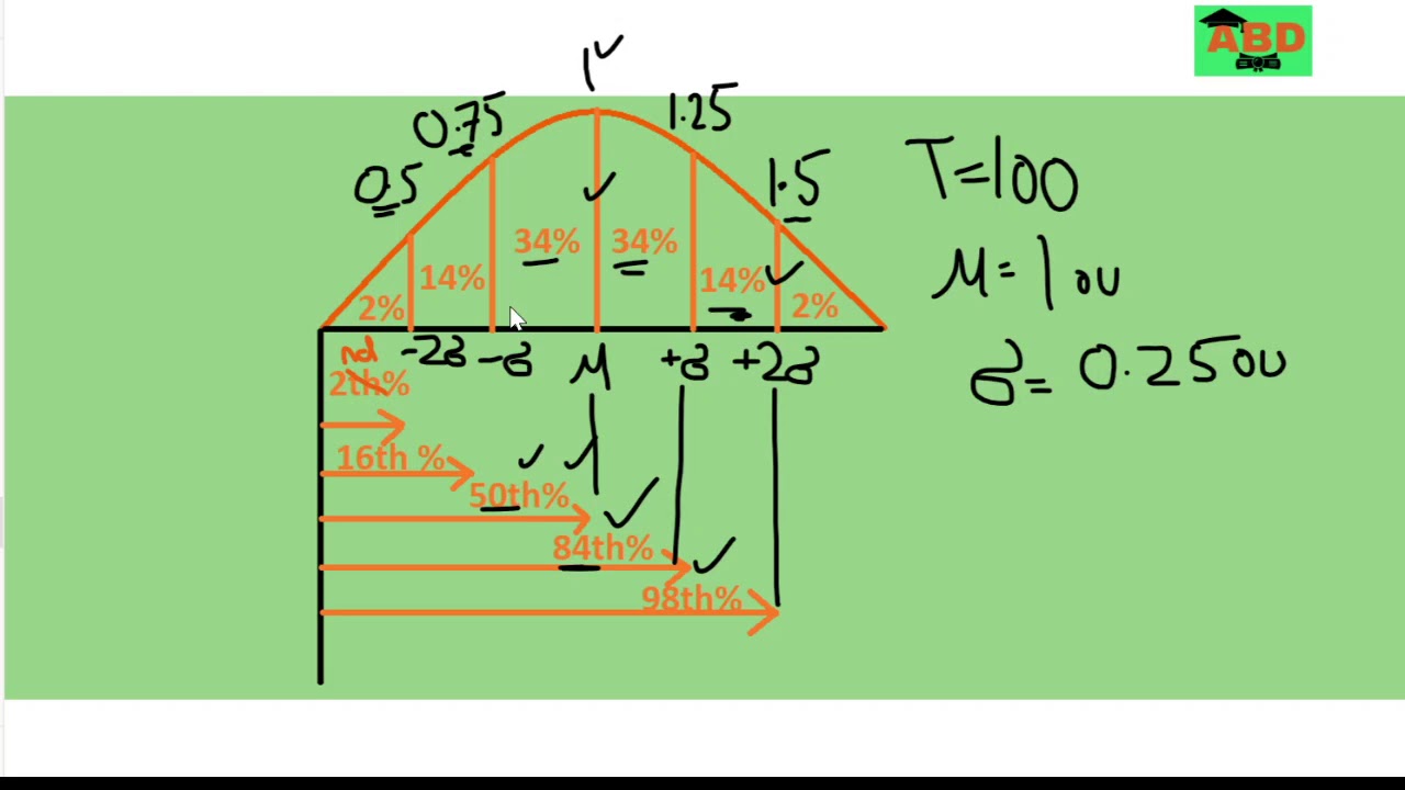 Normal Distribution Curve GRE Quant Concept Video - YouTube