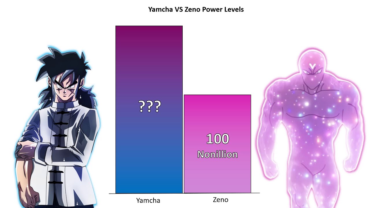 YAMCHA vs ZENO Power Levels 🔥 - YouTube