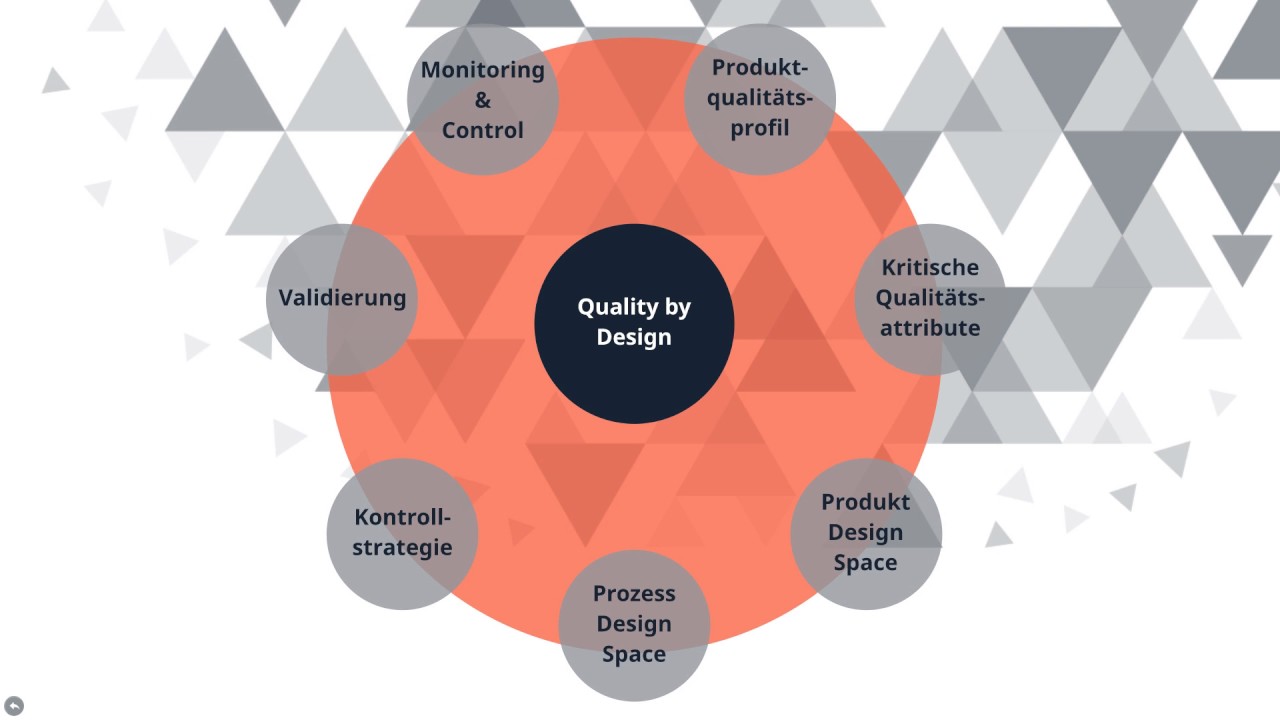 Quality by Design und Process Analytical Technology - YouTube