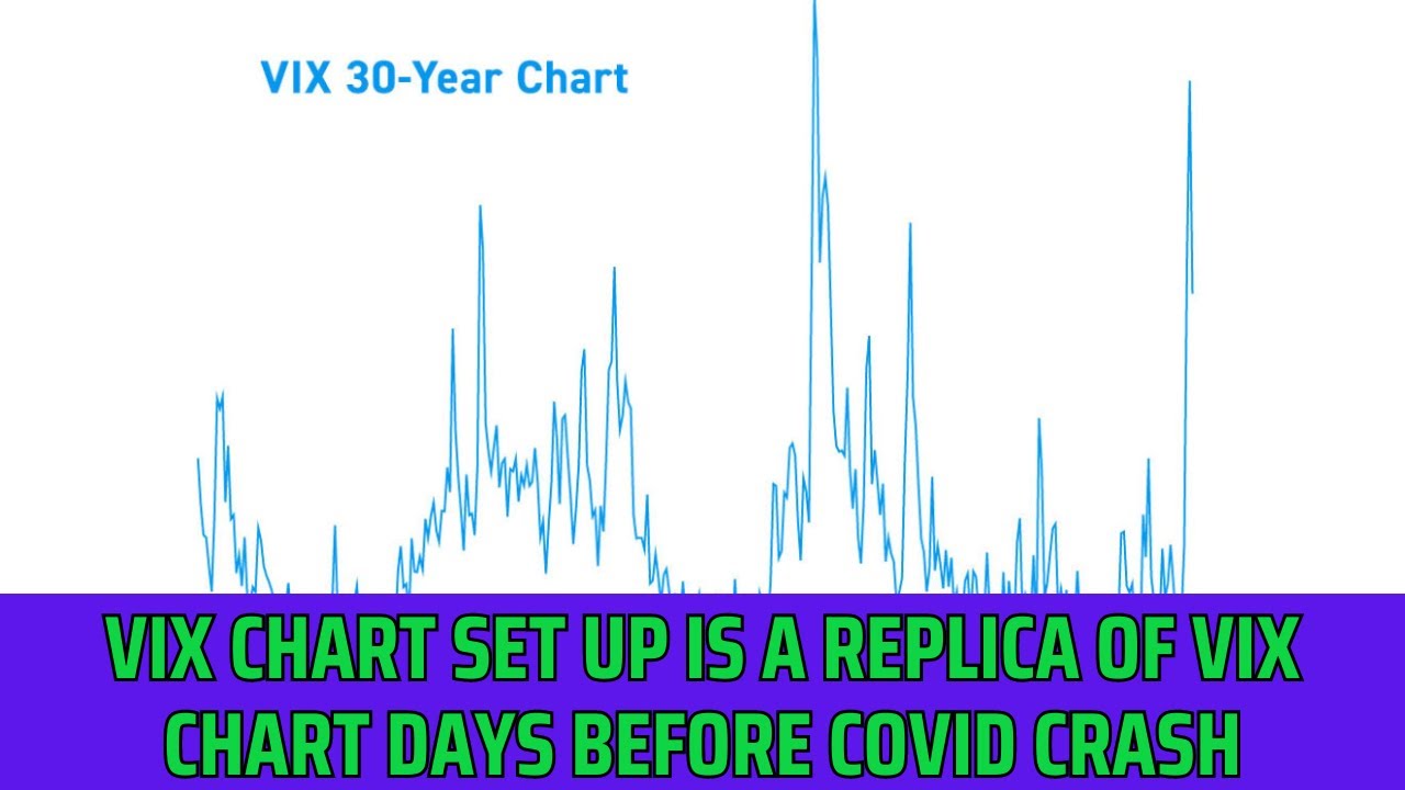 VIX CHART SET UP IS A REPLICA OF VIX CHART DAYS BEFORE COVID CRASH ...