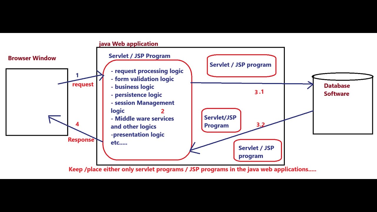 78 Mvc Architecture Jsp Tutorial Youtube