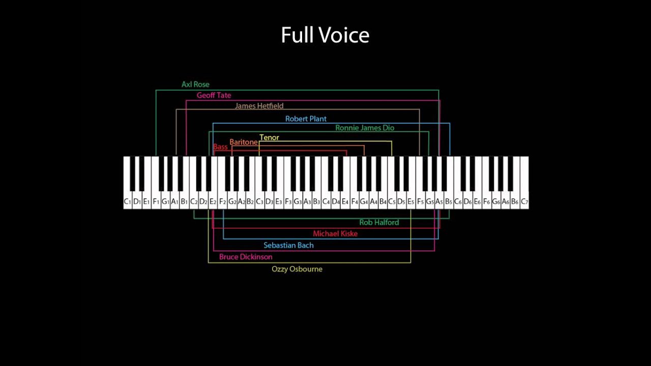 Vocal Ranges of Hard Rock & Metal Singers - YouTube