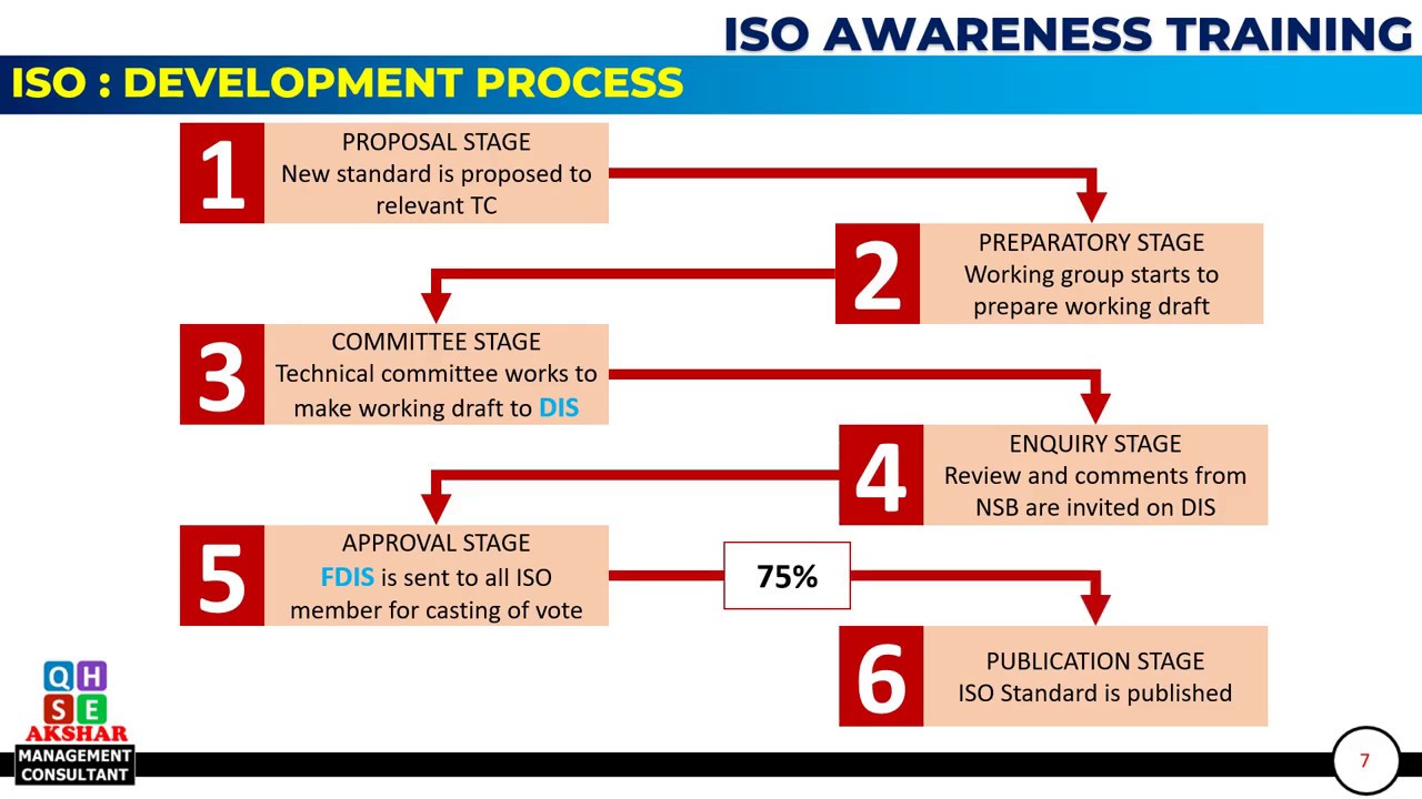 What is ISO - YouTube