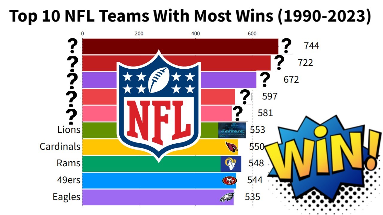 Top 10 NFL Teams with MOST WINS (1990-2023) - YouTube