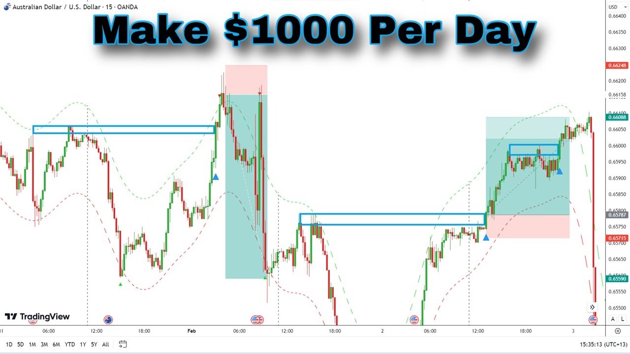 Easy Breakout Forex Strategy To Make $1000 Per Day💰With Proof - YouTube