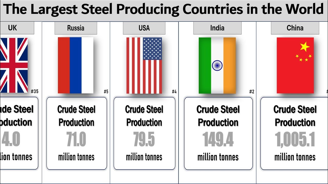 Top 50 Steel Producing Countries in the World | By @datageeks11 - YouTube