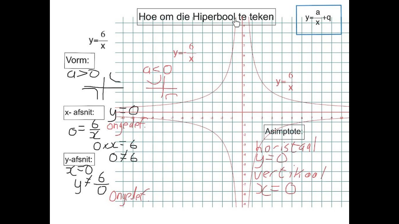 Graad 10 Algebra Hoe om die hiperbool te teken - YouTube