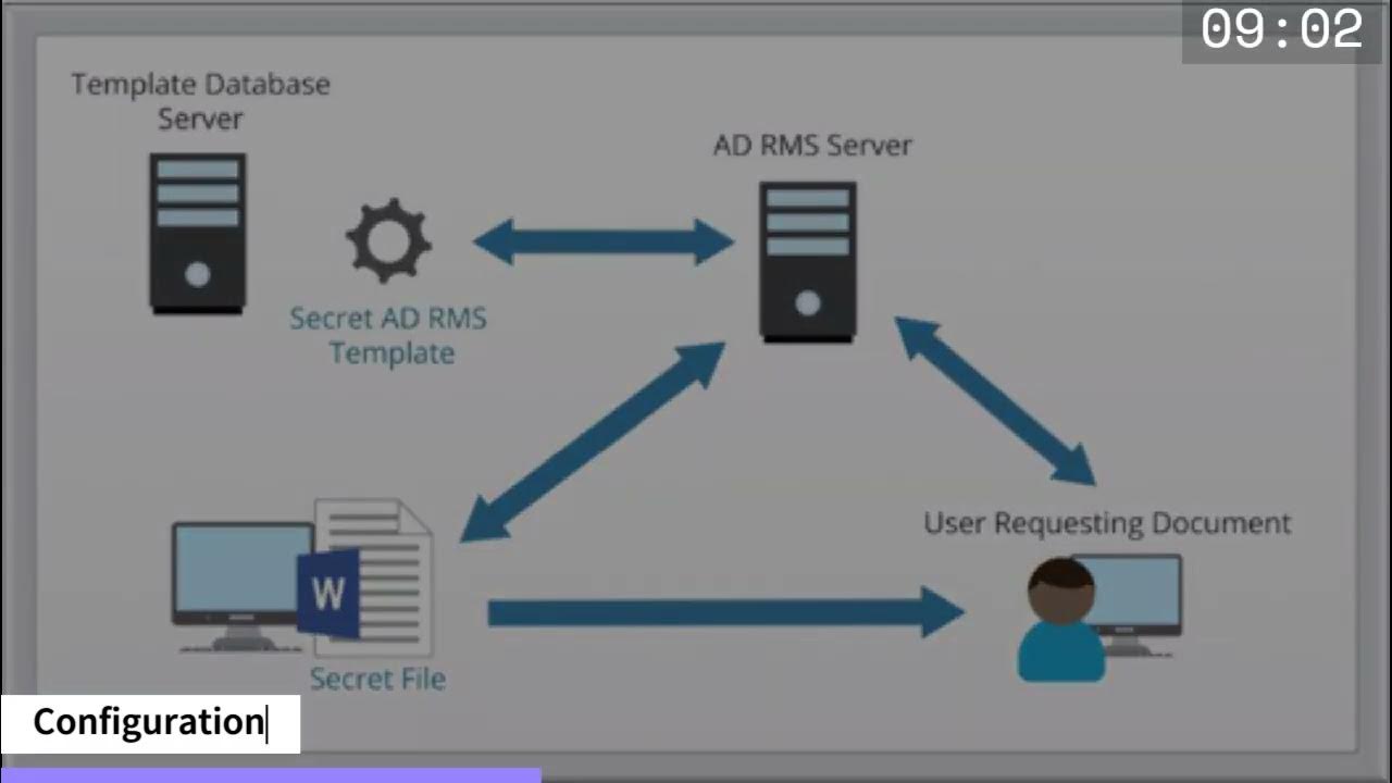 What Is AD RMS (Active Directory Rights Management Service) How To Manage AD RMS Server - YouTube