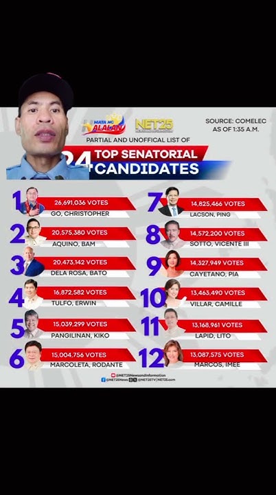 update: TINGNAN: Nananatiling matatag sa kanilang mga posisyon ang unang 12 senatorial bets ...