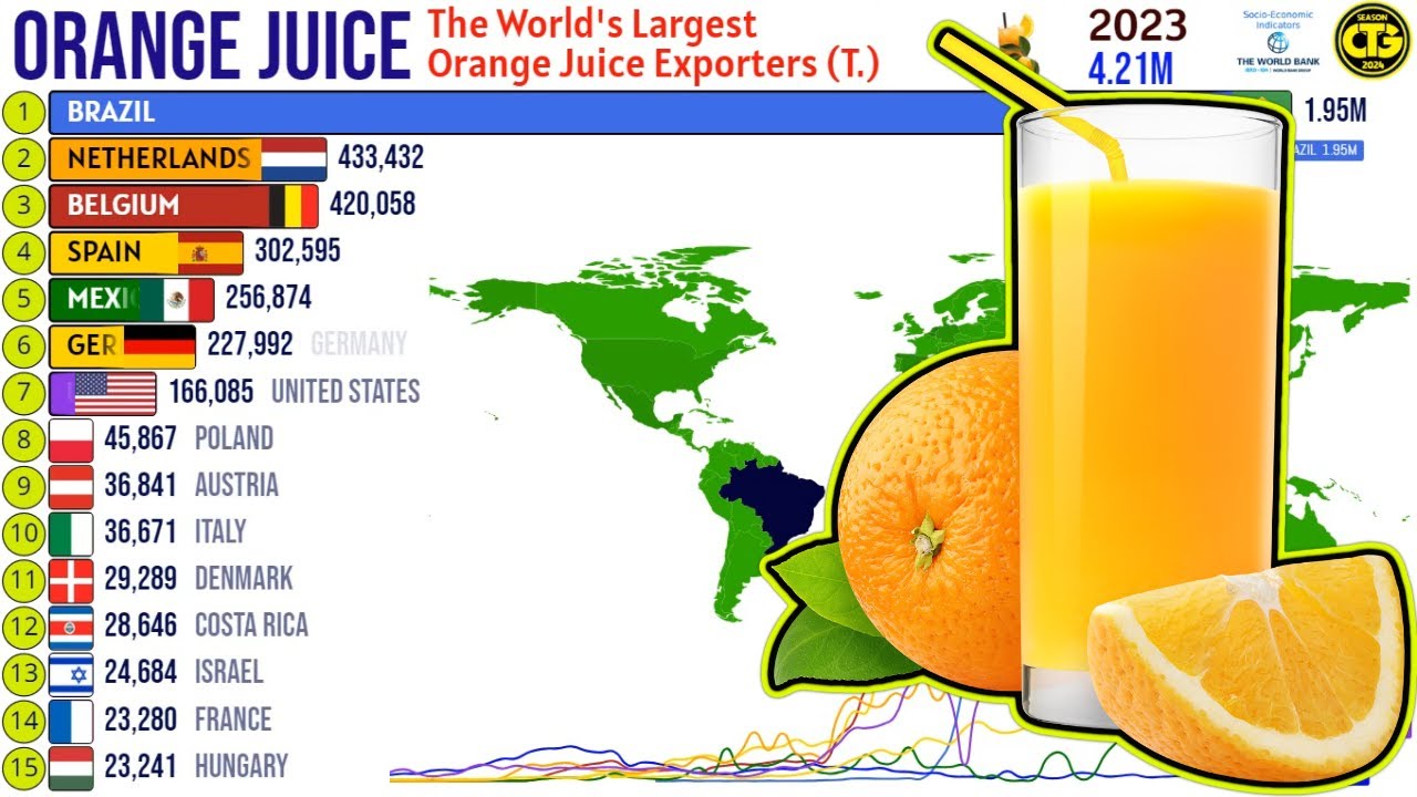 Orange Juice Global Exports and Top Exporters All Time - YouTube