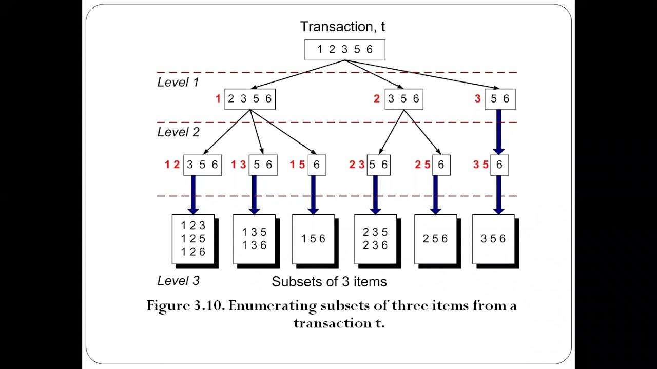 Support Counting using Hash Tree - YouTube