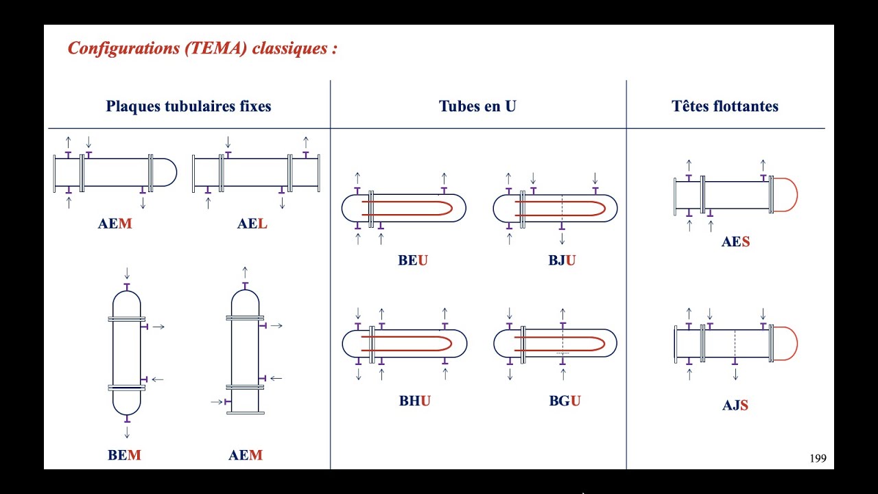 Echangeurs thermiques (11e séance) : Standard TEMA (ASME). Exemples d ...