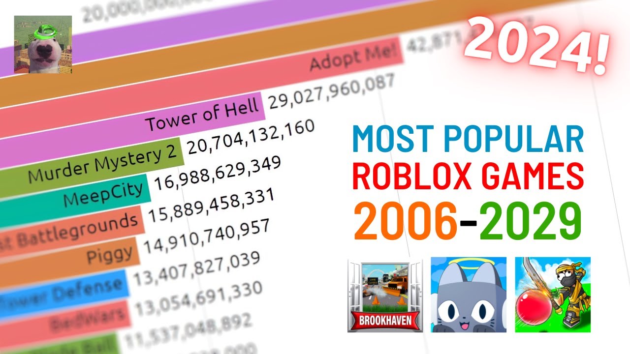 (2024 UPDATE) Top 20 Most Played Roblox Games (2006-2029 Future ...