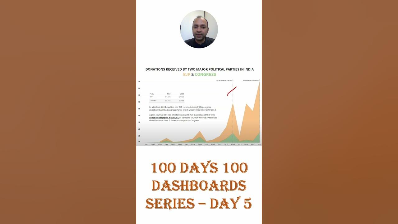Day 5 - 100 Days 100 Dashboards Series #tableau #powerbi #dashboard - YouTube