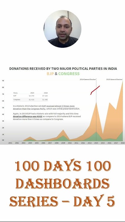 Day 5 - 100 Days 100 Dashboards Series #tableau #powerbi #dashboard - YouTube