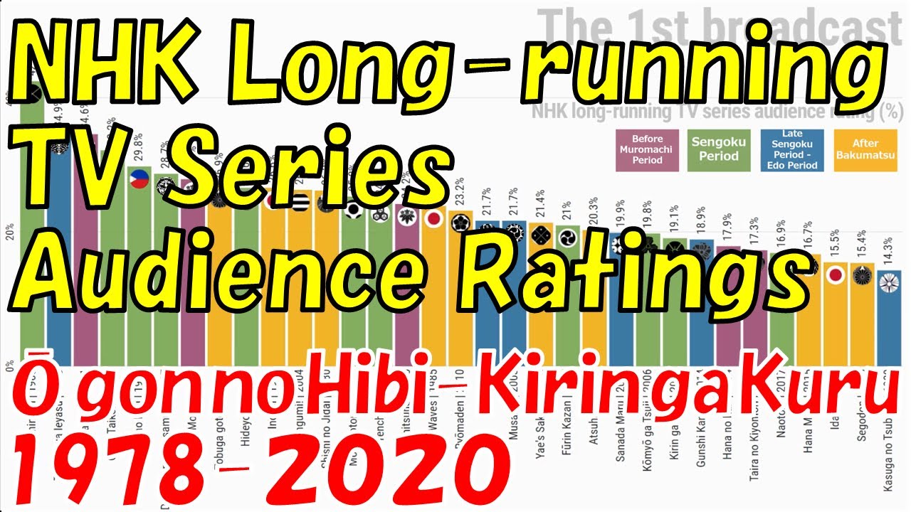 NHK Long-running TV Series Audience Ratings (1978-2020) Ōgon no Hibi ...