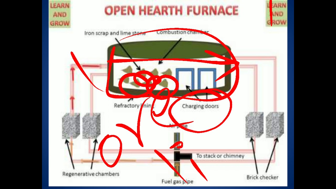 unit 3- Open hearth furnace bascic nd acid base - YouTube