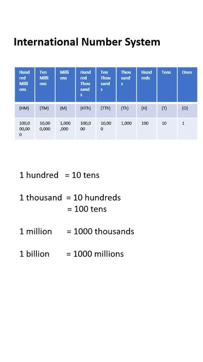 Learn International Number System | #learn #maths #shorts - YouTube