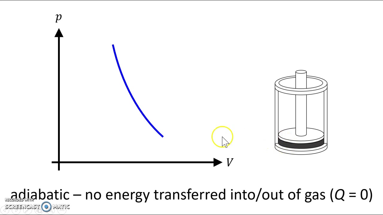 Types of Thermodynamic Processes - YouTube