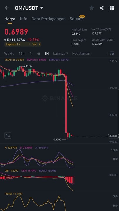 Mantra (OM) kembali terkoreksi berkisar 10% dalam 24 jam terakhir nih📉 #mantra #om #rwa #crypto ...